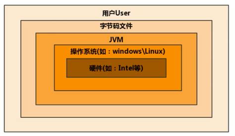 第一章 Jvm和java体系架构 Csdn博客