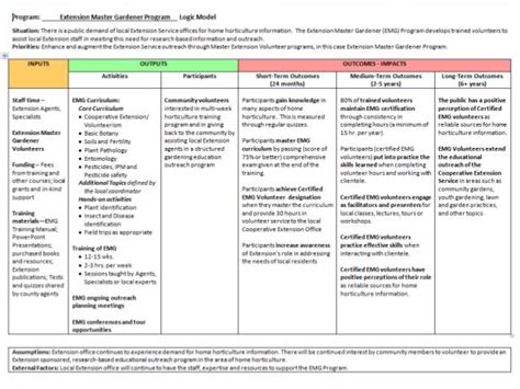 2 Grantseeking Creating A Program Logic Model