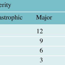 Healthcare Failure Mode Effects Analysis Hazard Scoring Matrix Download Scientific Diagram