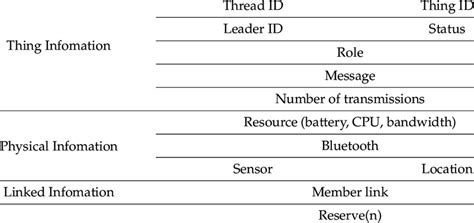 Thing Control Block Tcb Structure Download Scientific Diagram