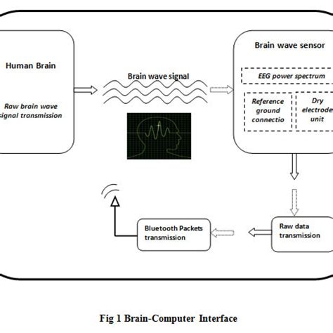detecting the drowsiness using eeg based power spectrum analysis