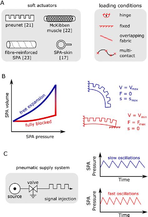 Sensorless Estimation For Soft Pneumatic Actuators Spas A Types Of
