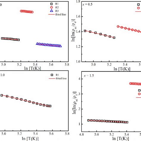 Variation Of Double Logarithmic Plots Of Resistivity With Lnt In The