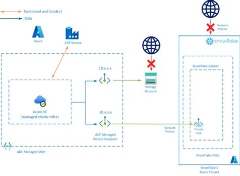 integrating azure openai with snowflake architecture and implementation patterns by shankar