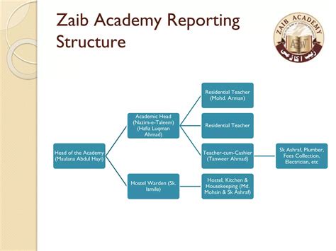 Reporting Structurepptx