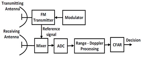 Enhancement Of Small Doppler Frequencies Detection For Lfmcw Radar [peerj]