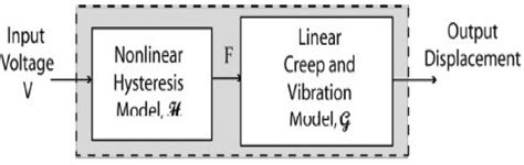 Schematic Of The Piezoelectric Actuator Model For An Input V The Download Scientific Diagram