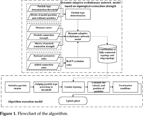 figure 1 from a multipopulation dynamic adaptive coevolutionary