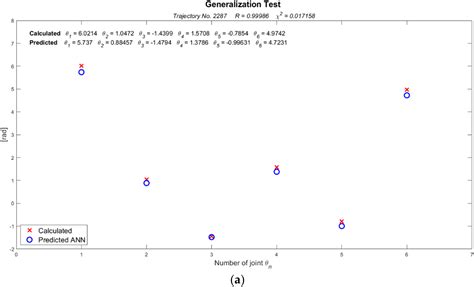 A Novel Inverse Kinematic Solution Of A Six Dof Robot Using Neural Networks Based On The Taguchi