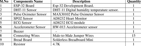 The Components Required To Develop The Health Monitoring System On The Download Scientific