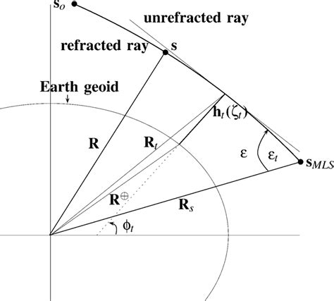 Variables Used In Relation To The Earth Geoid Projected Onto The