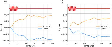 Time Evolution Of The Bader Charge Distribution With Respect To The