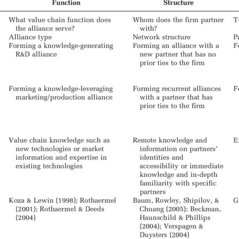 Pdf Balancing Exploration And Exploitation Alliance Formation