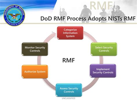 Ppt Cybersecurity And The Risk Management Framework Powerpoint