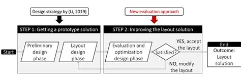 Procedural Steps Of The Lean Layout Planning System Download