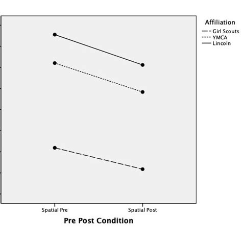 Mean Pre Post Scores For Spatial Inventory Download Scientific Diagram