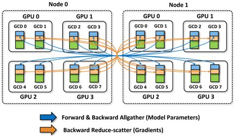 Scaling Large Language Model Training On Frontier With Low Bandwidth Partitioning