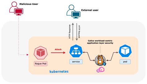 Using Web Application Firewall At Container Level For Network Based Threats
