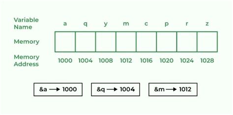Address Operator & in C - GeeksforGeeks