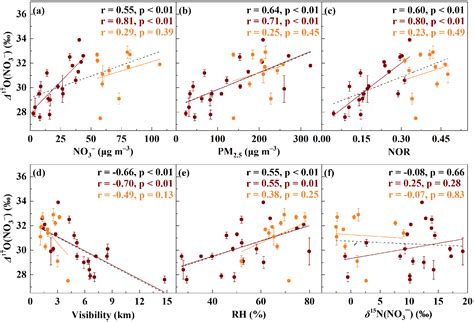 Acp Atmospheric Δ17ono3− Reveals Nocturnal Chemistry Dominates Nitrate Production In Beijing