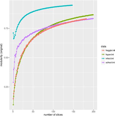 Figure 1 From Modularity Based Selection Of The Number Of Slices In Temporal Network Clustering
