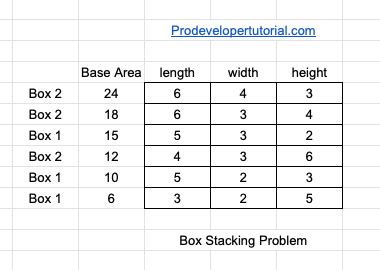 Box Stacking Problem ProDeveloperTutorial Com
