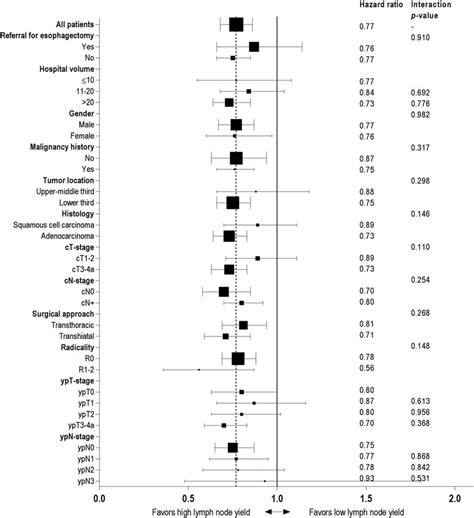 Forest Plots For Impact Of Lymph Node Yield On Overall Survival By