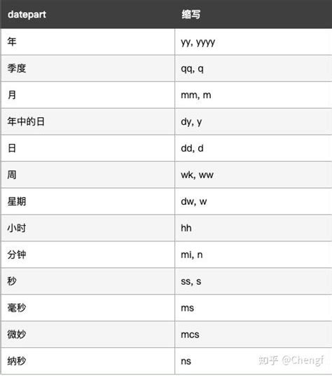 Sqlserver如何比较两个日期(datetime)的年月相差多少个月? 知乎 Sqlserver如何比较两个日期(datetime)的年月相差多少个月? 知乎