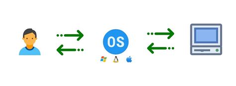 Make Your Own Operating System1 An Operating System Is A Program That