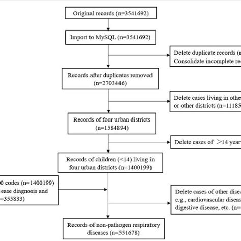data cleaning flow diagram download scientific diagram