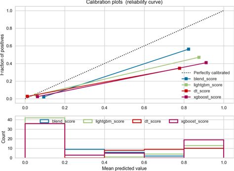 Deep Learning And Radiomic Feature Based Blending Ensemble Classifier For Malignancy Risk