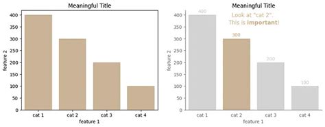 Matplotlib技巧：根据“storytelling With Data”立即提高数据可视化水平 四海吧