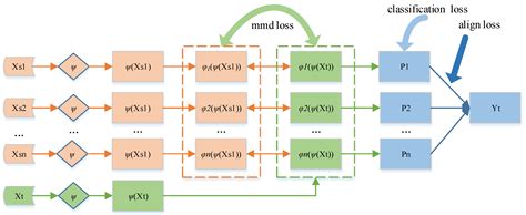 Cross Project Defect Prediction Considering Multiple Data Distribution