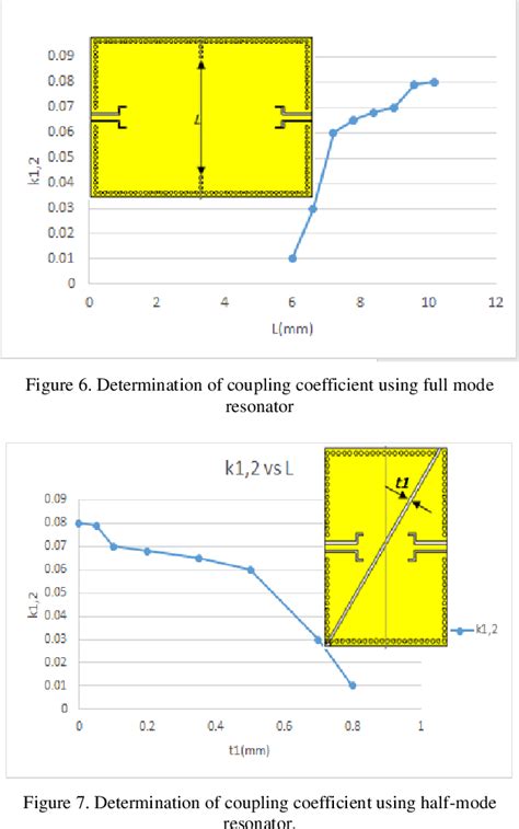 Figure 6 From Design Of Miniaturized Half Mode Substrate Integrated