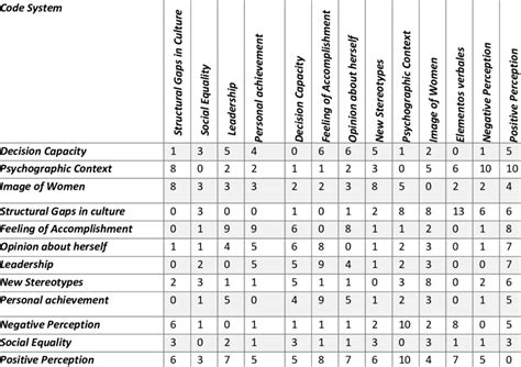 interrelation matrix of the codes with the highest frequency in the