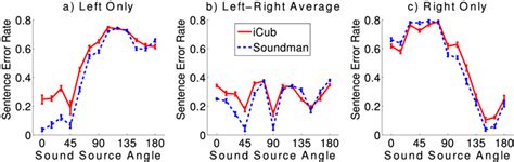 binary measure of asr performance average sers of the docks system for