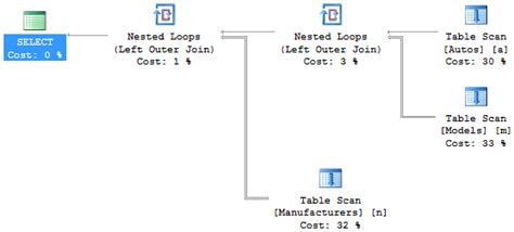 Sql Server Syntax Of Inner Join Nested Inside Outer Join Vs Query Results Database