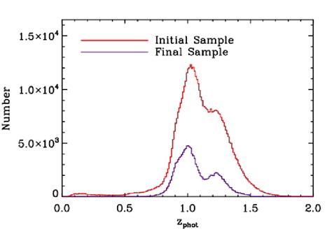 Six Band Photometric Redshift Distribution Of The Initial Download Scientific Diagram