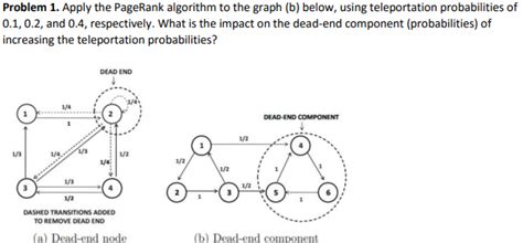 Solved Problem 1 Apply The Pagerank Algorithm To The Graph