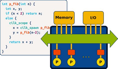 Write Fast Code With Cc And Opencilk