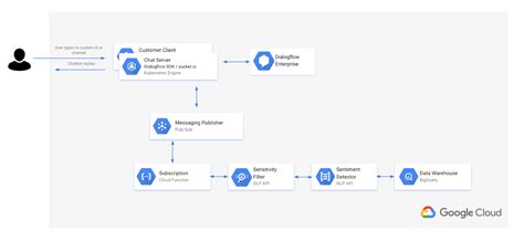 A Simple Blueprint For Building Ai Powered Customer Service On Gcp