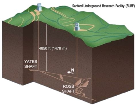 Deep Subsurface Experiment Site Of This Study Ft M Beneath Download Scientific