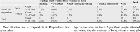 Sex Of The Respondents And Typology Of Cyber Crime Those Respondents
