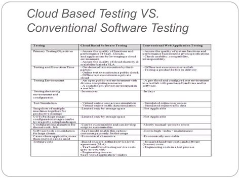 Cloud Based Testing Pptx Cloud Computing Internet