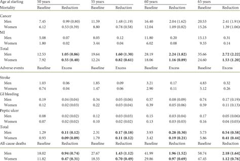 Benefits And Harms Of 10 Years Of Aspirin On Mortality By Age And Sex Download Scientific Diagram