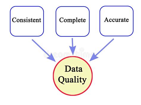 Characteristics Of Data Quality Stock Illustration Illustration Of Three Diagram