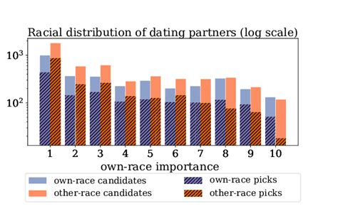 Consistency patterns in racial preferences | Download Scientific Diagram