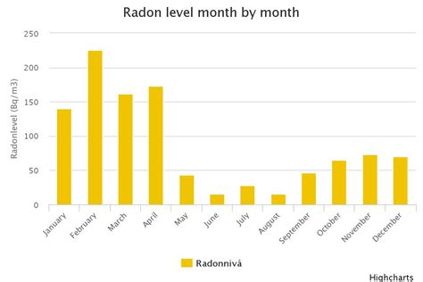 The Importance Of Long Term Radon Testing