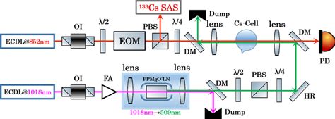 Schematic Diagram Of The Experimental Setupan Ecdl At 852 Nm Is Used