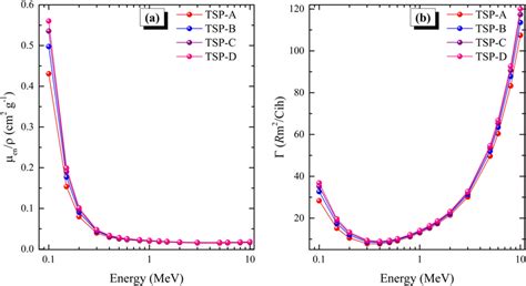 Variations Of A Mass Energy Absorption Coefficient And B Specific